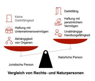 Juristische Person: Definition, Arten, Rechte & Pflichten | Notar Dr. Kotz