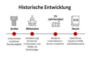 Juristische Person: Definition, Arten, Rechte & Pflichten | Notar Dr. Kotz