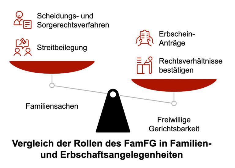 Was ist das FamFG? Verfahren, Paragraphen & Kosten im Überblick